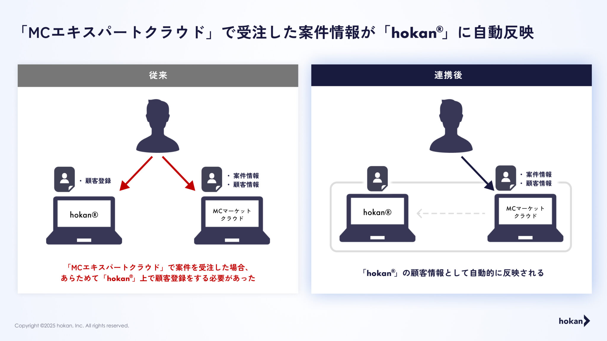 株式会社hokan、保険共同募集の案件配信システム「MCマーケットクラウド」とのAPI連携を開始 | 【公式製品サイト】保険代理店システムhokan® | 適正な営業活動と組織の強固な監査体制 ...